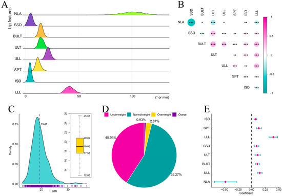 Association of Body Mass Index (BMI) with Lip Morphology ...