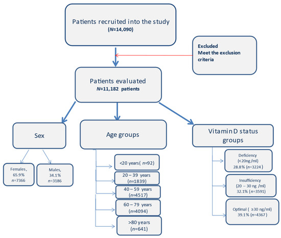 Diagnostics | Free Full-Text | Association of Vitamin D Deficiency and ...