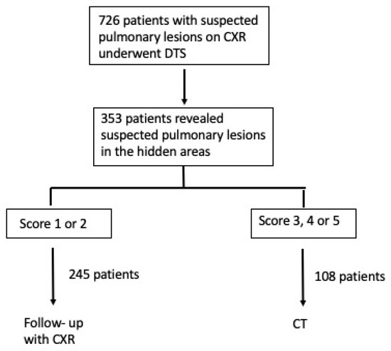 Diagnostics | Free Full-Text | Digital Tomosynthesis as a Problem ...