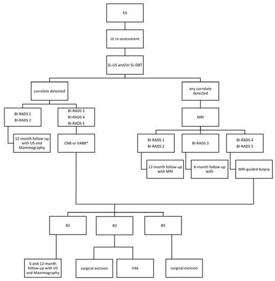 Contrast Enhanced Mammography (CEM) Enhancing Asymmetry: Single-Center ...