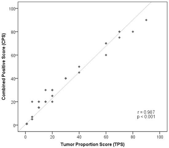 PD-L1 Tumor Expression as a Predictive Biomarker of Immune Checkpoint ...