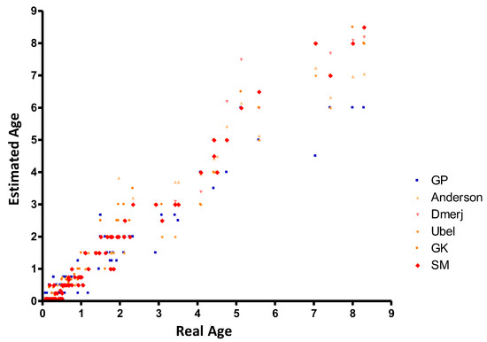 Age Estimation in 0–8-Year-Old Children in France: Comparison of One ...