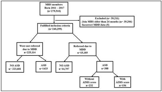 The Use of the Alberta Infant Motor Scale (AIMS) as a Diagnostic Scale ...