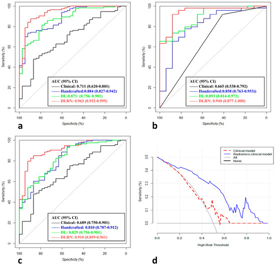 A Deep Learning Radiomics Nomogram to Predict Response to Neoadjuvant Chemotherapy for Locally ...