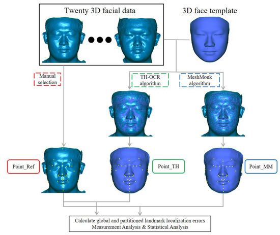 Comparison Study of Extraction Accuracy of 3D Facial Anatomical ...