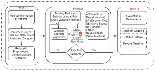 Diagnostics | Free Full-Text | DDPM: A Dengue Disease Prediction and Diagnosis Model Using ...