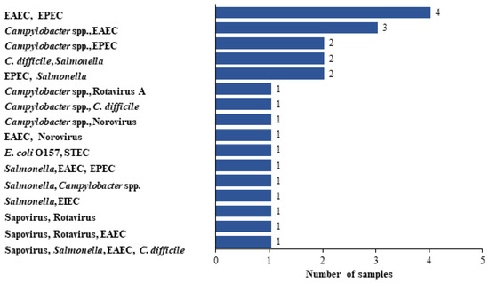 The Impact of a Positive Biofire® FilmArray® Gastrointestinal Panel ...