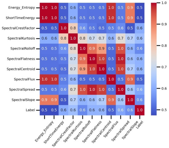 Diagnostics | Free Full-Text | An Approach to Detect Chronic Obstructive Pulmonary Disease Using ...
