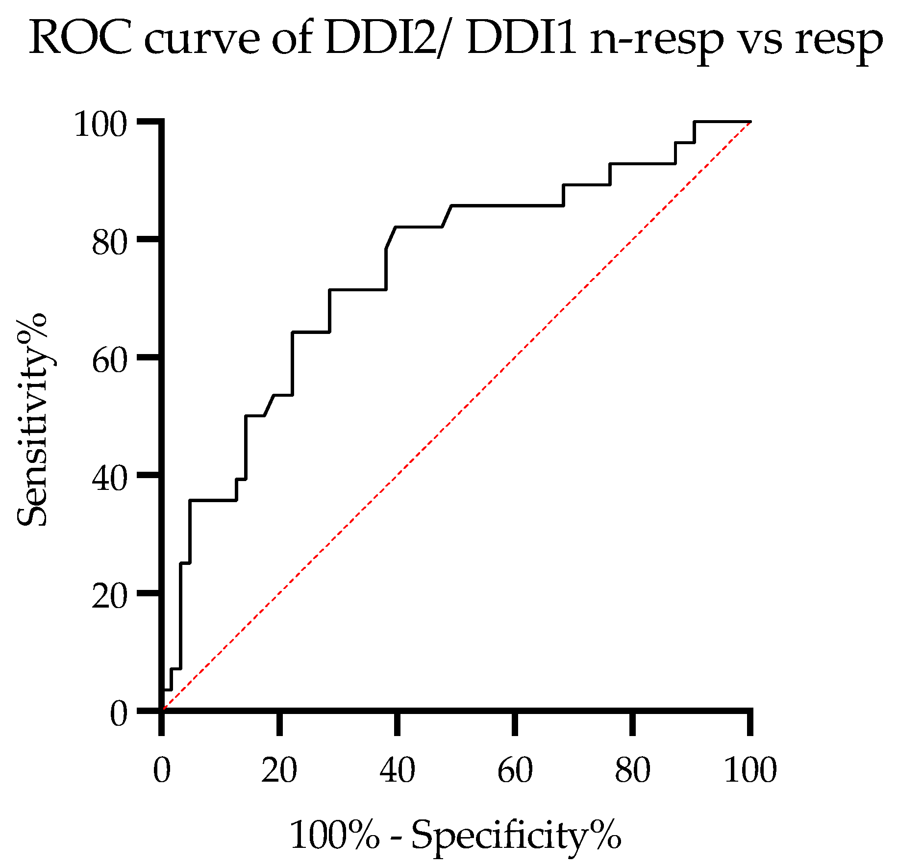 New 6-Minute-Walking Test Parameter—Distance/Desaturation Index (DDI ...