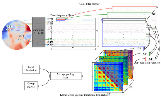 KCS-FCnet: Kernel Cross-Spectral Functional Connectivity Network for ...