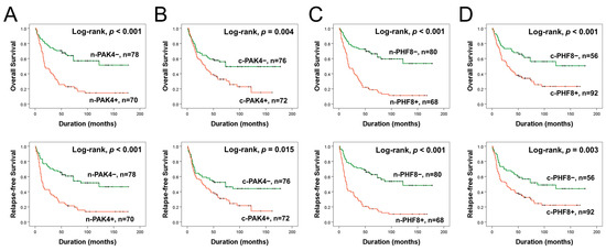 Expression Patterns of PAK4 and PHF8 Are Associated with the Survival ...