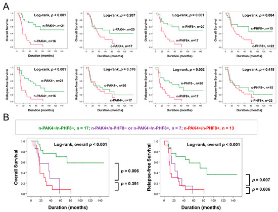 Expression Patterns of PAK4 and PHF8 Are Associated with the Survival ...