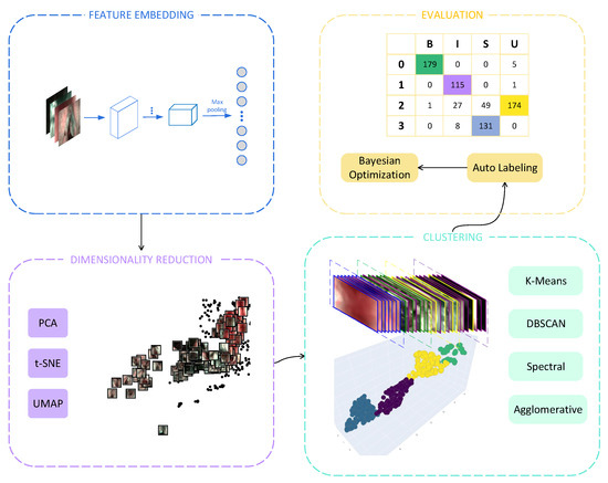 A Novel Framework of Manifold Learning Cascade-Clustering for the ...