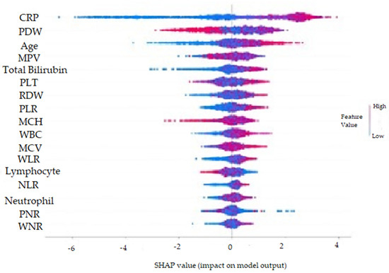 Prediction of Perforated and Nonperforated Acute Appendicitis Using ...