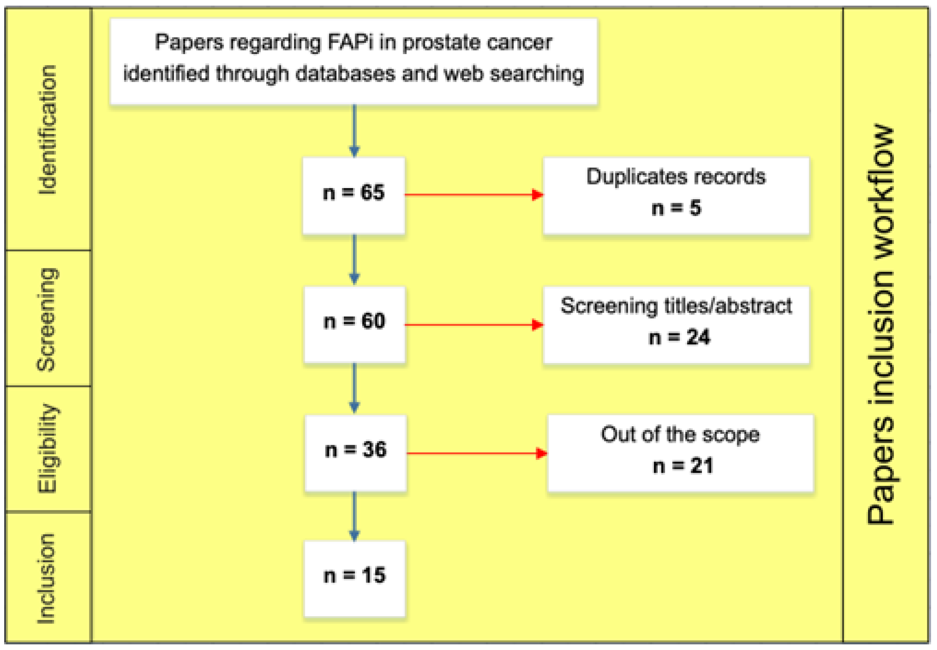 Preliminary Findings of the Role of FAPi in Prostate Cancer Theranostics