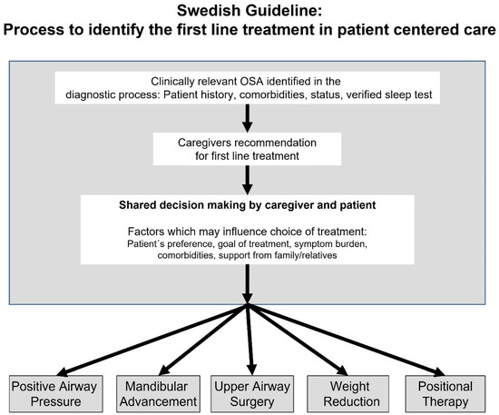 National Knowledge-Driven Management of Obstructive Sleep Apnea—The ...