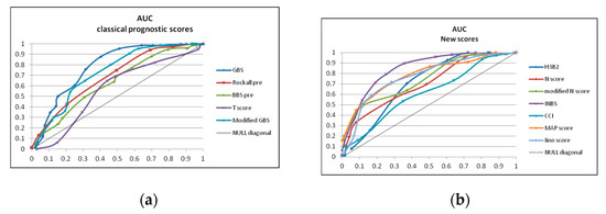 The Accuracy of Pre-Endoscopic Scores for Mortality Prediction in ...