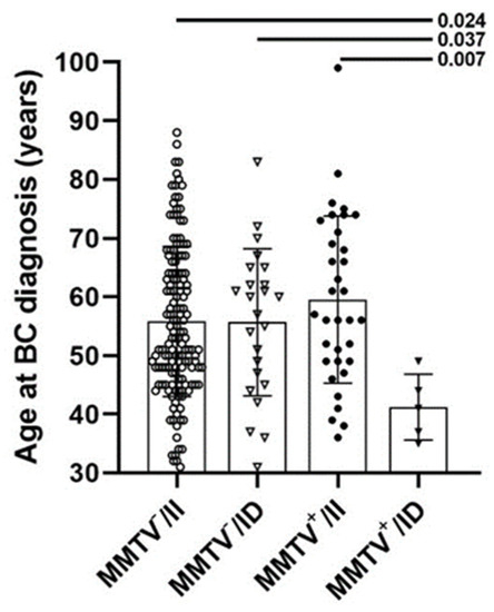Involvement of APOBEC3A/B Deletion in Mouse Mammary Tumor Virus (MMTV ...