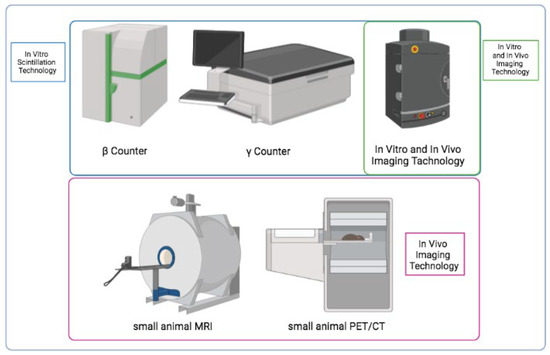 An Overview of In Vitro Assays of 64Cu-, 68Ga-, 125I-, and 99mTc ...