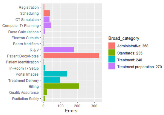 Automated Error Labeling in Radiation Oncology via Statistical Natural Language Processing