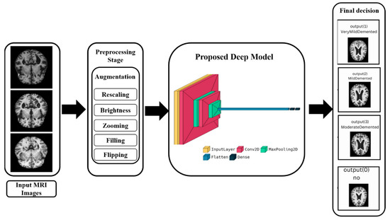 Accurate Detection of Alzheimer’s Disease Using Lightweight Deep ...