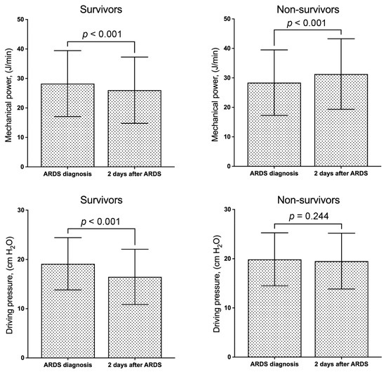 Role of Changes in Driving Pressure and Mechanical Power in Predicting ...