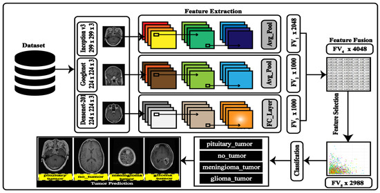 Blockchain-Based Deep CNN for Brain Tumor Prediction Using MRI Scans