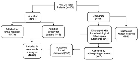 The Accuracy of Point-of-Care Ultrasound (POCUS) in Acute Gallbladder ...