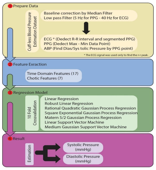 Diagnostics | Free Full-Text | A Novel Cuffless Blood Pressure ...