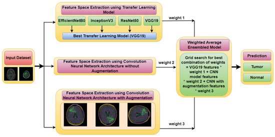 Weighted Average Ensemble Deep Learning Model for Stratification of Brain Tumor in MRI Images