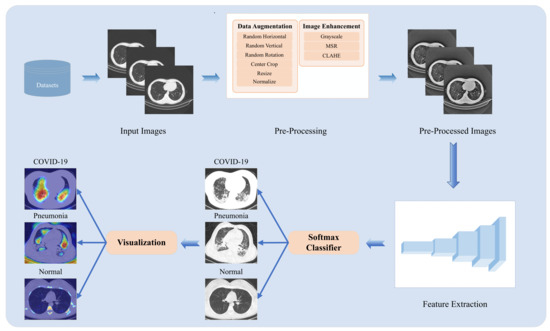 Deep-Learning-Based COVID-19 Diagnosis and Implementation in Embedded Edge-Computing Device