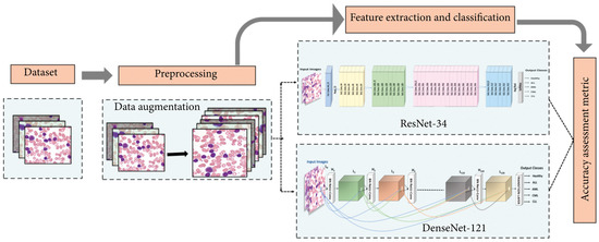 Applications of Machine Learning in Chronic Myeloid Leukemia