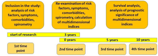 The Role of Multidimensional Indices for Mortality Prediction in ...
