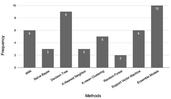 A Current Review of Machine Learning and Deep Learning Models in Oral ...