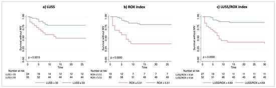 Prognostic Performance of Bedside Lung Ultrasound Score (LUSS) and ROX ...