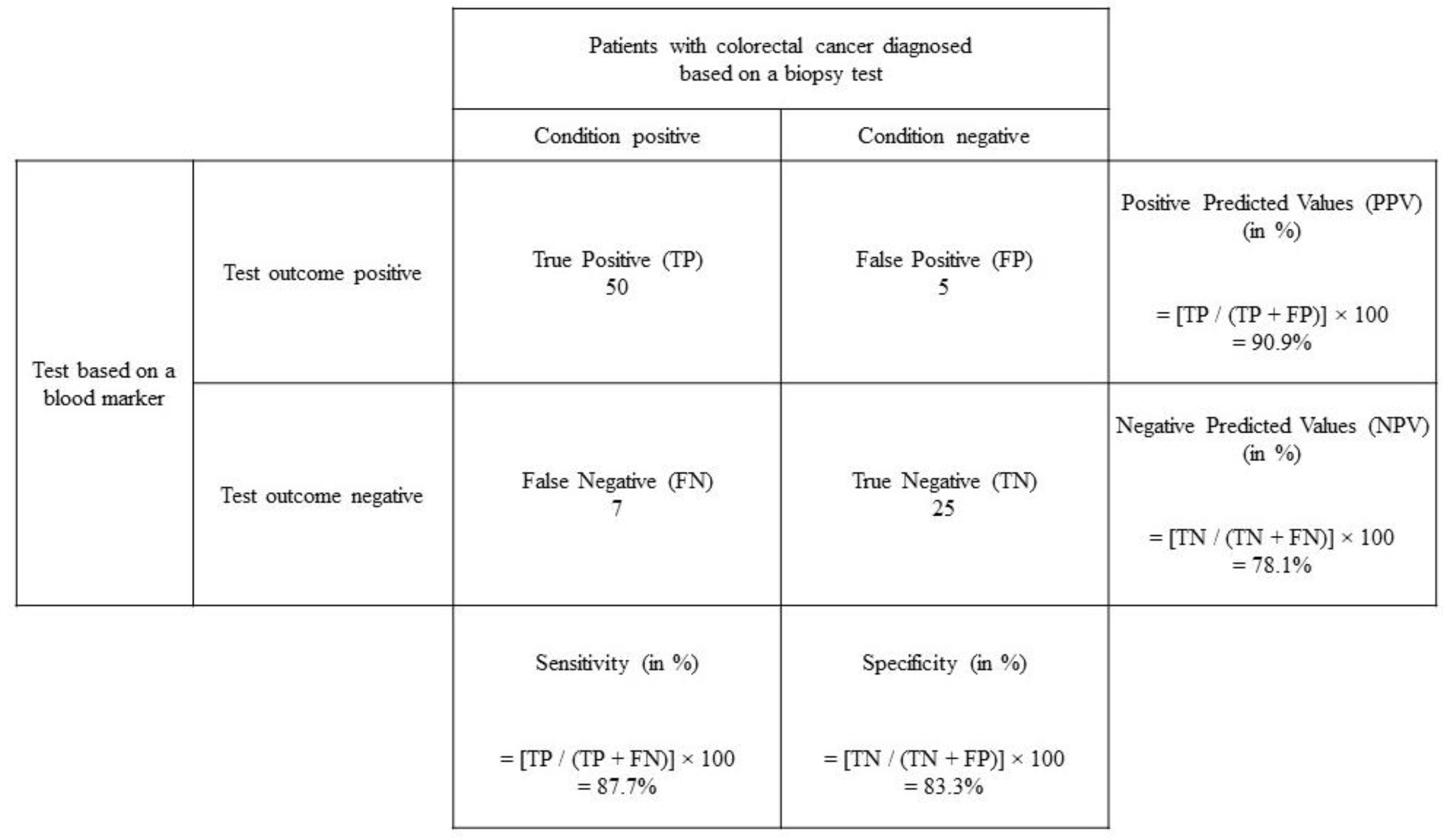 An Elaboration on Sample Size Planning for Performing a One-Sample Sensitivity and Specificity ...