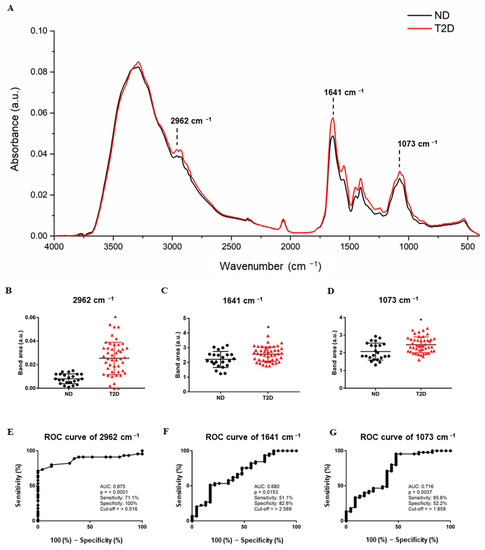 Salivary ATR-FTIR Spectroscopy Coupled with Support Vector Machine ...