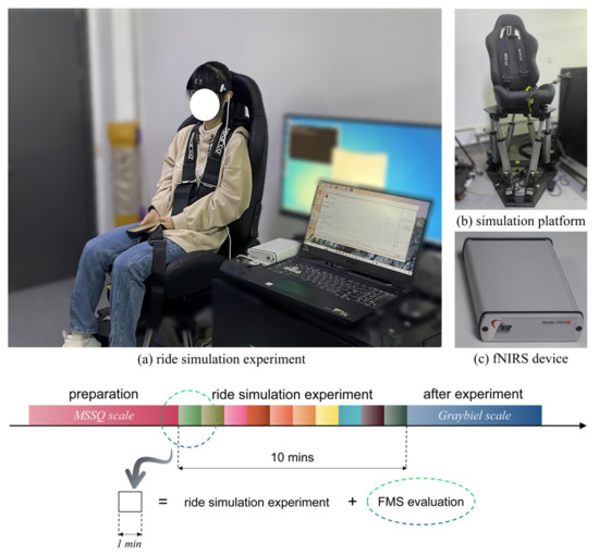 Assessing Passengers’ Motion Sickness Levels Based on Cerebral Blood ...