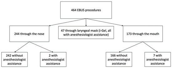 Safety and Diagnostic Accuracy of the Transnasal Approach for ...