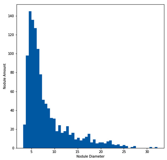 Diagnostics | Free Full-Text | A Bi-FPN-Based Encoder–Decoder Model for Lung Nodule Image ...