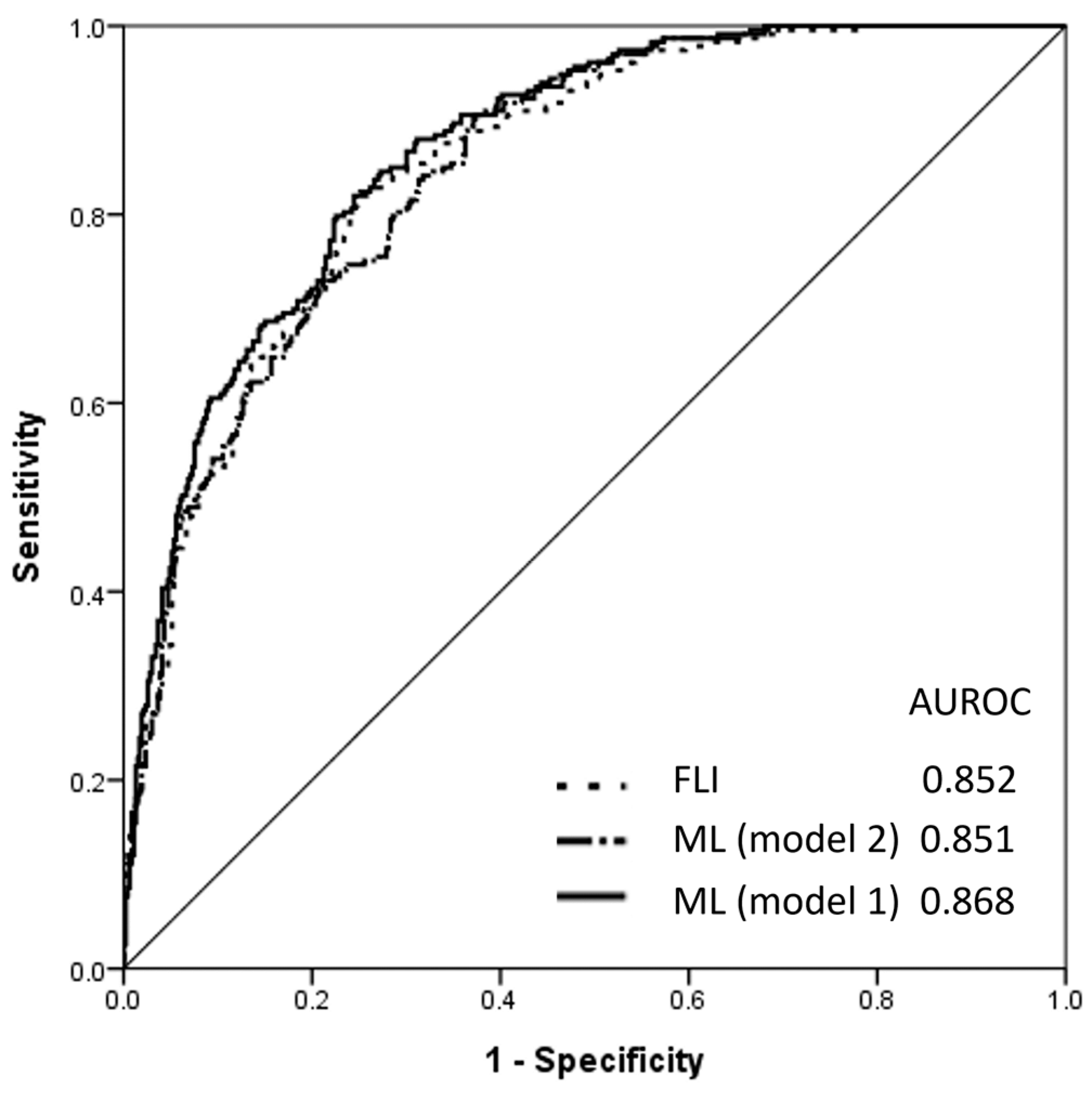 Comparison of Machine Learning Models and the Fatty Liver Index in ...