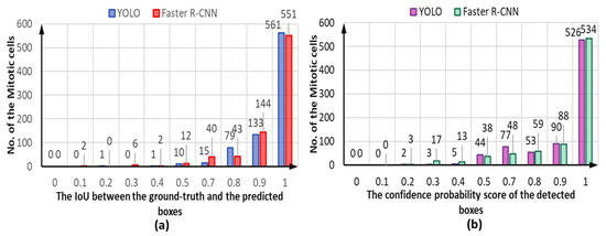 Deep Active Learning for Automatic Mitotic Cell Detection on HEp-2 Specimen Medical Images