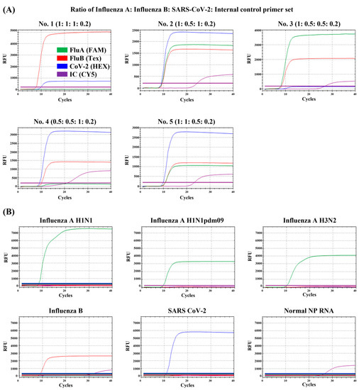 Diagnostics | Free Full-Text | Comparative Clinical Evaluation of a Novel FluA/FluB/SARS-CoV-2 ...