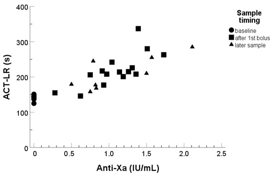 Laboratory Assessment of Unfractionated Heparin (UFH) with Activated ...