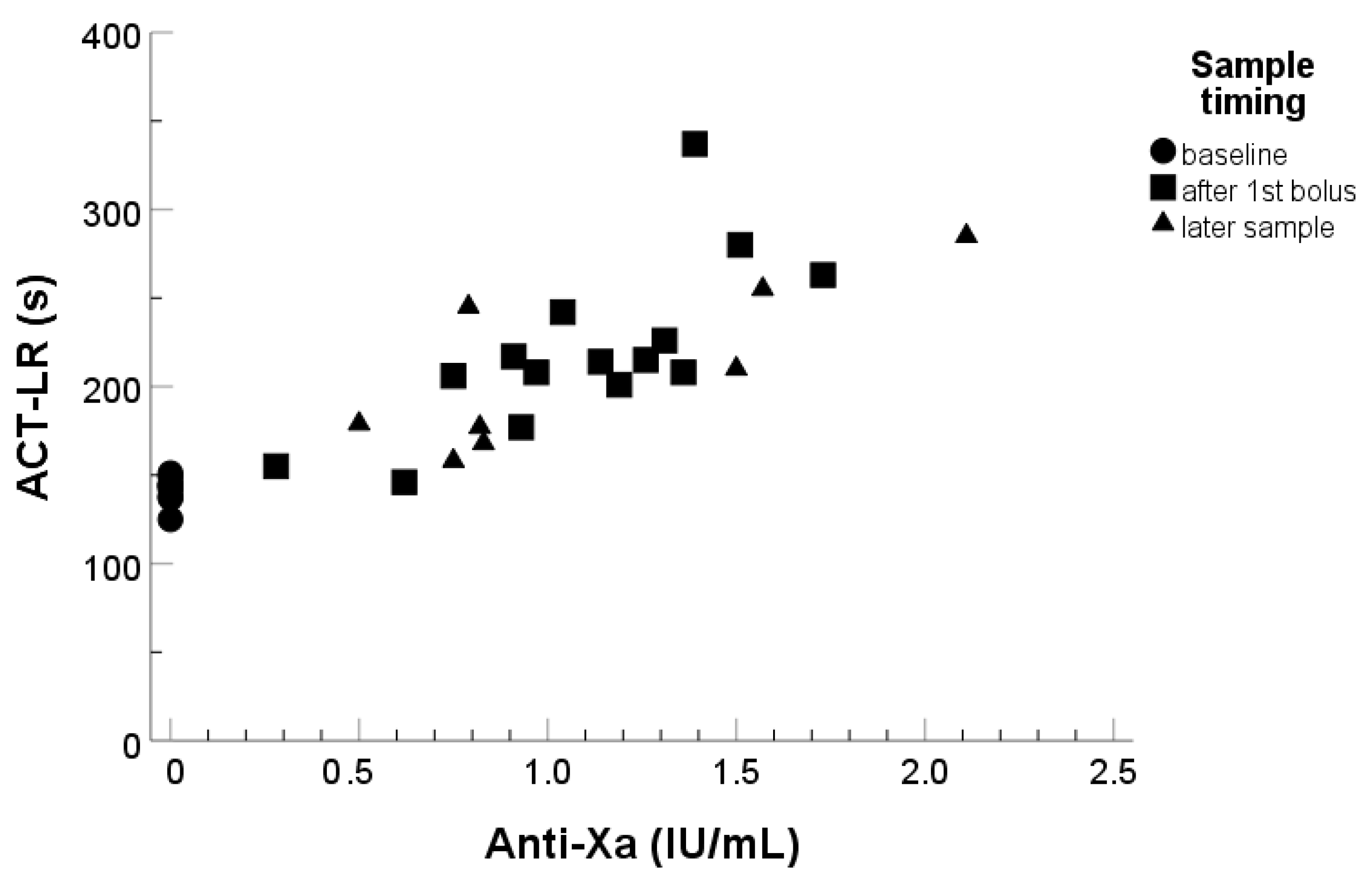 Laboratory Assessment of Unfractionated Heparin (UFH) with Activated ...