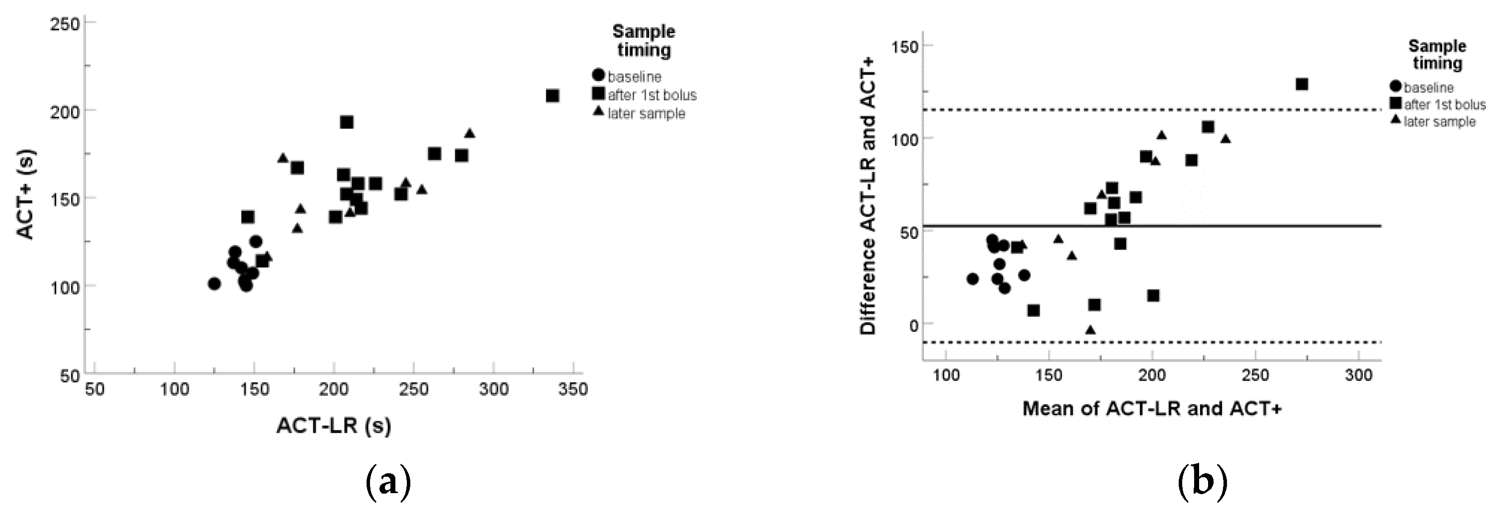 Laboratory Assessment of Unfractionated Heparin (UFH) with Activated ...