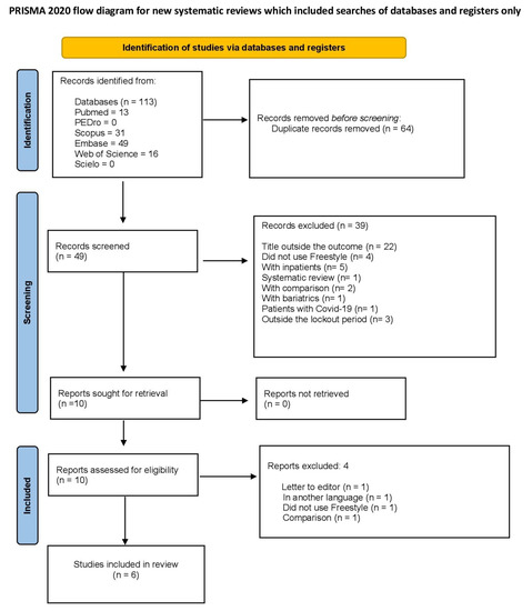 Effectiveness of Using the FreeStyle Libre® System for Monitoring Blood ...