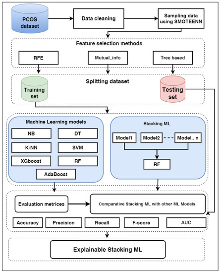 Polycystic Ovary Syndrome Detection Machine Learning Model Based on Optimized Feature Selection ...