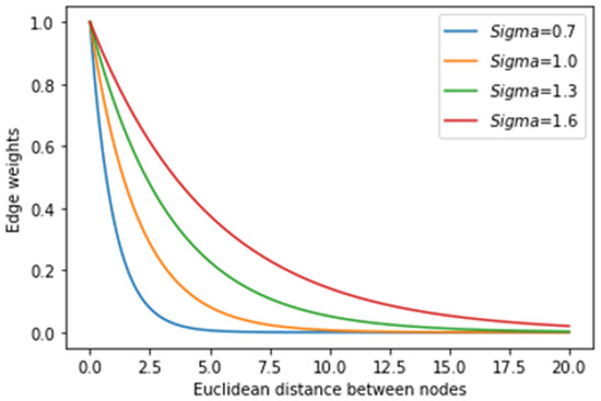 A Semi-Supervised Graph Convolutional Network for Early Prediction of ...