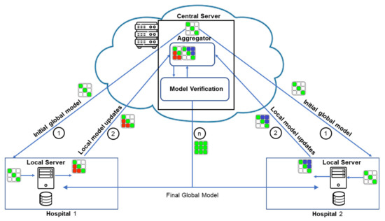 Diagnostics | Free Full-Text | Federated Learning for Medical Image ...